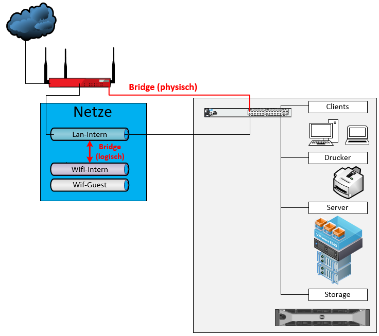 Wifi Bridge | Hack‧zen‧werk